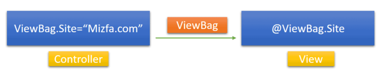 ViewData ، ViewBag و TempData چیست + کاربرد و 3 روش انتقال اطلاعات