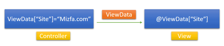 ViewData ، ViewBag و TempData چیست + کاربرد و 3 روش انتقال اطلاعات